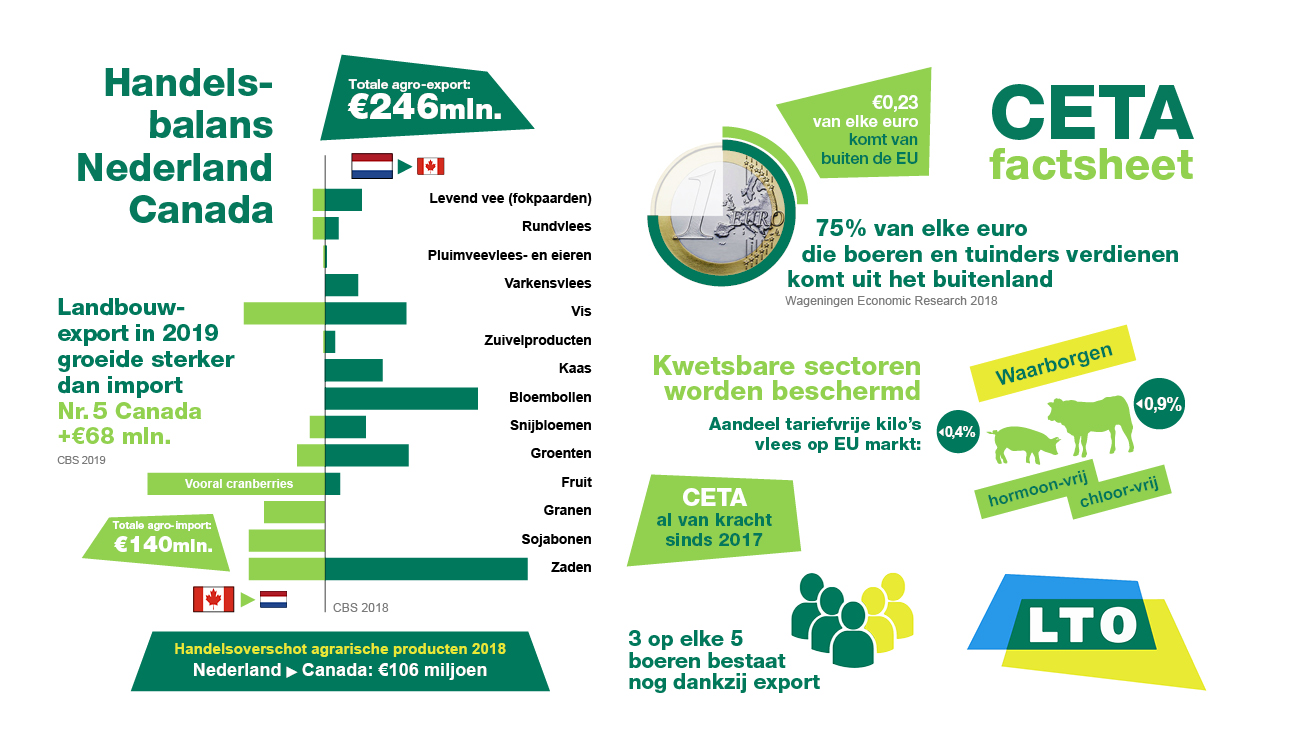 CETA: niet perfect, maar goed genoeg - LTO