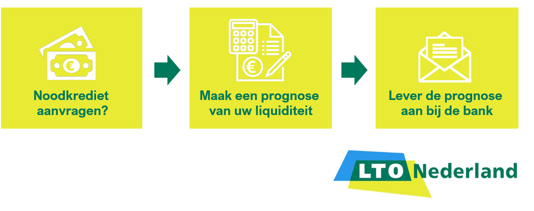 Bereid aanvraag noodkrediet bij banken goed voor met ...