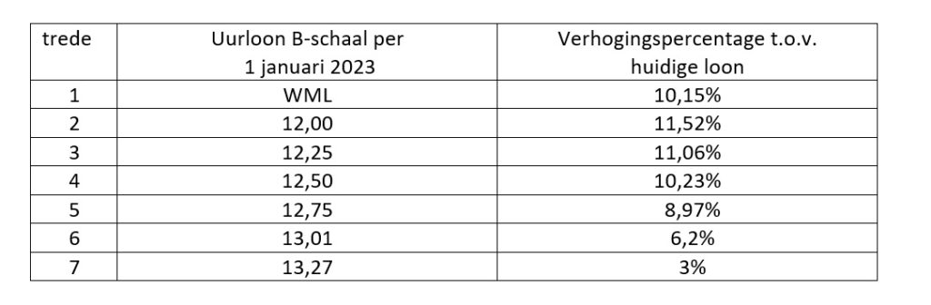 Eindbod cao Glastuinbouw met minimaal 5% loonsverhoging - LTO