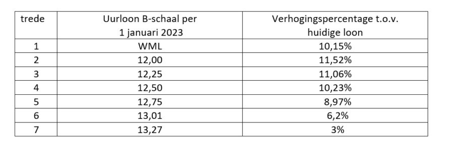 Eindbod cao Glastuinbouw met minimaal 5% loonsverhoging - LTO